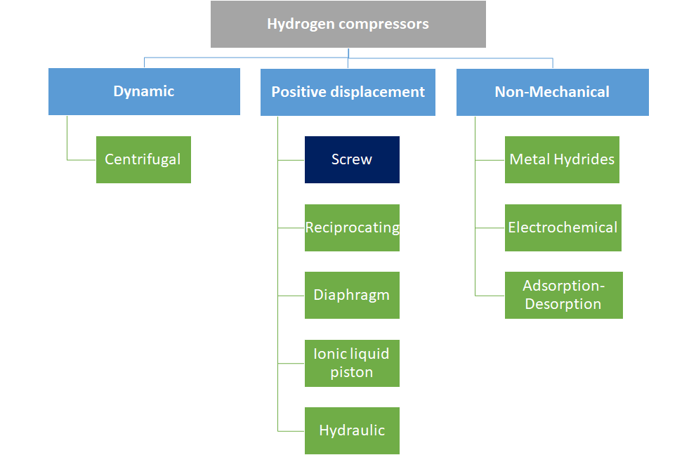 Screw Compressors and the Challenges of Hydrogen Compression - PDM ...