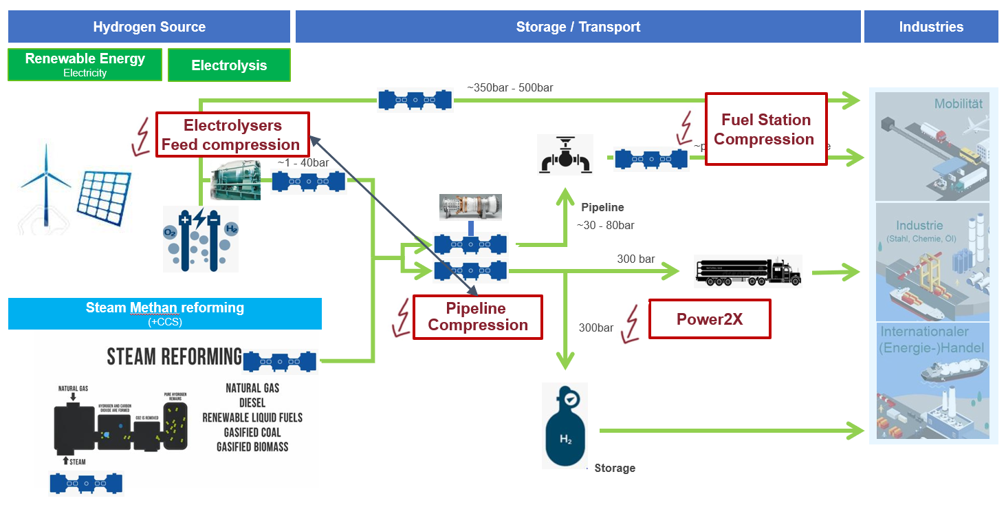 An Introduction to Hydrogen Compression - PDM Analysis Ltd